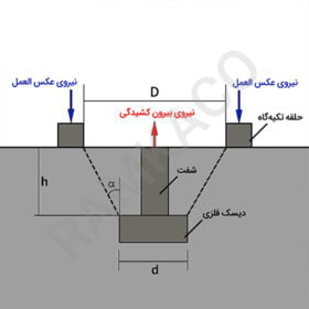 آزمایش بیرون کشیدگی بتن سخت شده (Pull Out) - صنایع شیمی ساختمان رامکا